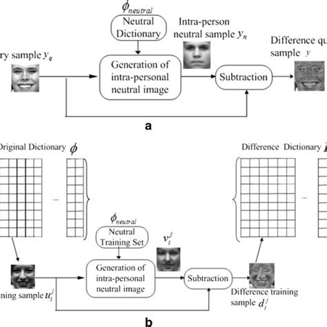 frameworks for generating a the difference query sample dqs and b