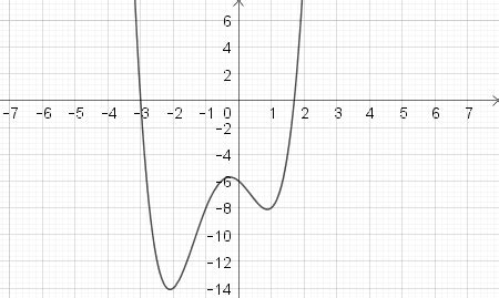 Graphing A Quartic Function Practice Precalculus Practice Problems