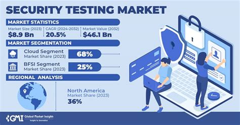 Security Testing Market Size Growth Opportunity 2024 2032