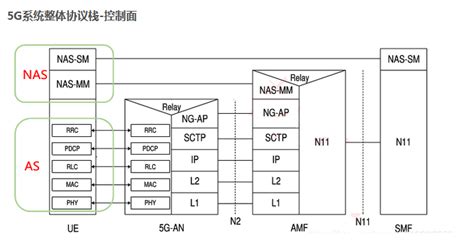 5g Nr 协议栈架构：控制面和数据面 Shiyuan310 博客园