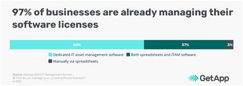 Software Asset Managers Share 7 Software Asset Management Best Practices For Smbs
