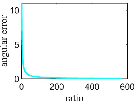 A The Variation Of The Angular Error According To The Ratio Ms M