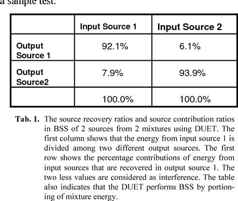 Figure 1 From Blind Source Separation Using Time Frequency Masking