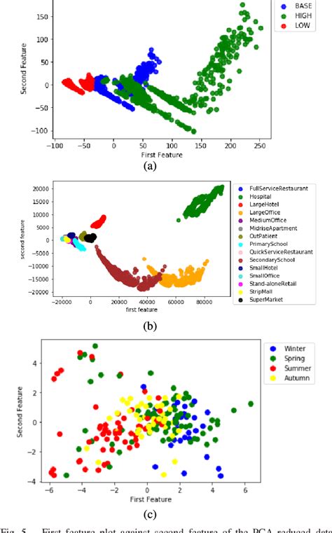 Figure 5 From Evaluation Of Dimensionality Reduction Techniques For Load Profiling Application
