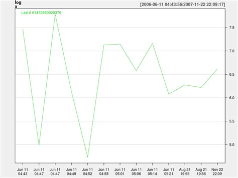 R Plot Time Series Data Extremely Short Time Laps Stack Overflow
