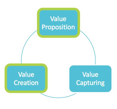 Data Infused Value Proposition Via Value Creation Download Scientific Diagram