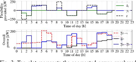 Figure 3 From A Stackelberg Game For Incentive Based Demand Response In Energy Markets