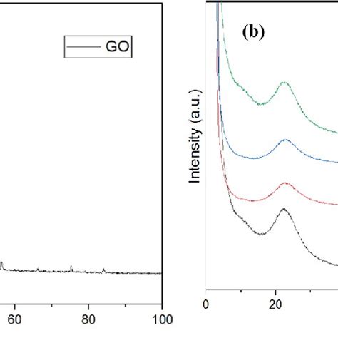 Xrd Patterns Of A The Pristine Go And B Si Go Composite Aerogels Download Scientific Diagram