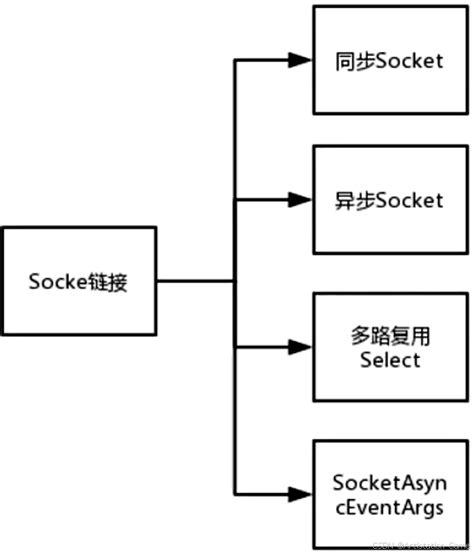 二、socket链接方式分类 socket 连接器 csdn博客