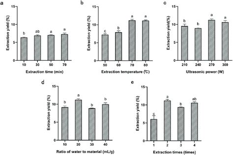 Effects Of Ultrasound Extraction Time A Extraction Temperature B