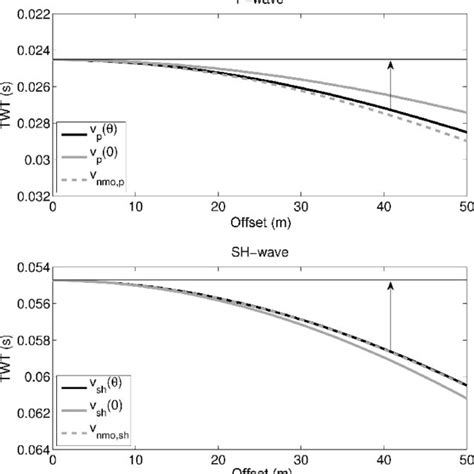 Example Of Offset Dependent Travel Times For A Single Layer 50 M Download Scientific Diagram