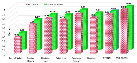Accuracy And R Squared Value Of Asr Dfcnn And Other Classifier Models