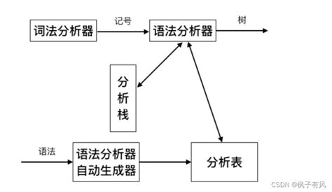 编译原理实验2（自上而下语法分析） 编译原理实验二自顶向下语法分析器的构建 csdn博客