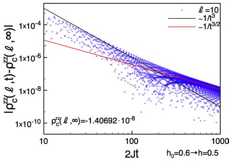 Absolute Value Of The Connected Transverse Correlator ρ Zz C T − ρ
