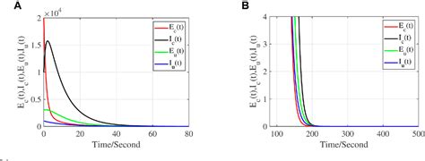Figure 1 From Dynamic Analysis And Optimal Control Of Worm Propagation Model With Saturated