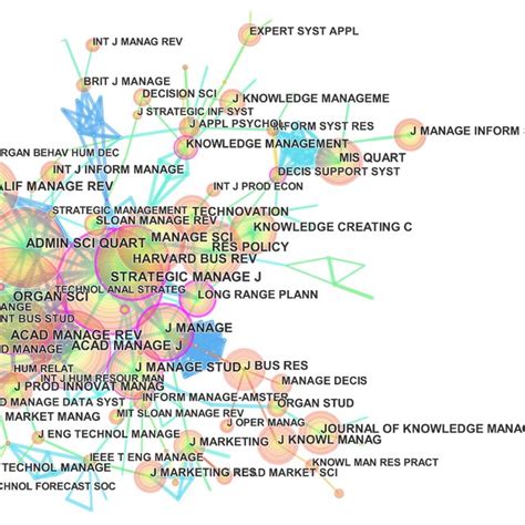 The Clustering Timeline Map Of Knowledge Innovation Keywords Download Scientific Diagram