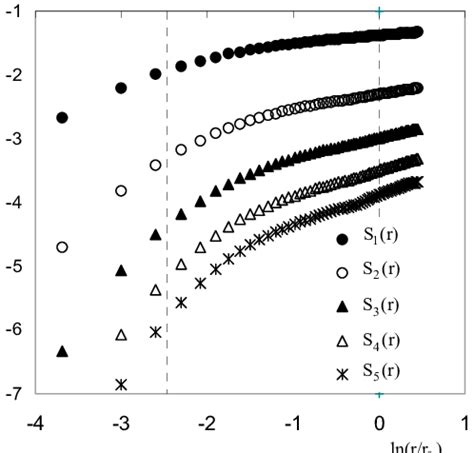 Structure Functions Ln Download Scientific Diagram