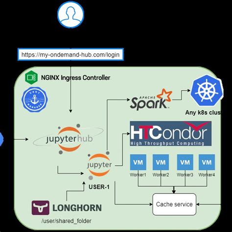 Schema Of Component Interactions In A Generic Analysis Infrastructure