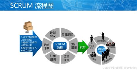 敏捷scrum项目管理方法，如何做好敏捷项目管理 敏捷项目注意事项 Csdn博客
