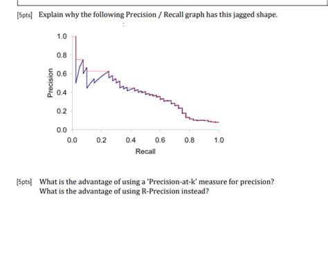 solved [5pts] ﻿explain why the following precision ﻿recall