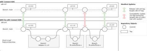 Compatibility — Ant For Nrf Connect Sdk Documentation