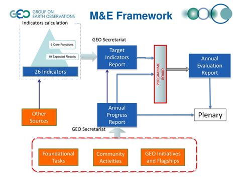 PPT Reporting Monitoring And Evaluation PowerPoint Presentation Free Download ID 381044