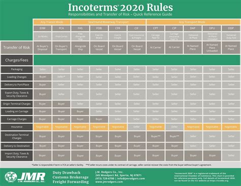 Incoterms 2010 Chart Of Responsibility World Class