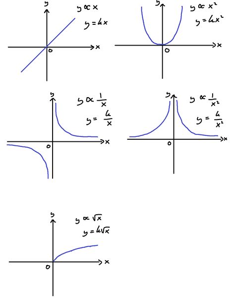 Proportionality Graphs Math Graphing Math 2