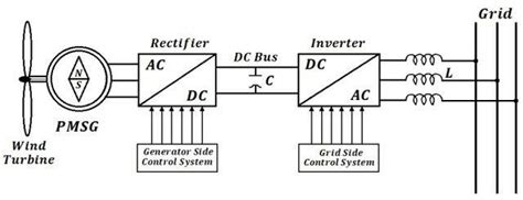 direct drive synchronous generator download scientific diagram