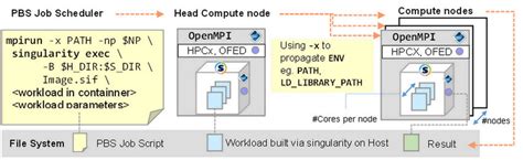 Outside In Or Hybrid Approach To Scaling Up MPI Workloads On Multinode Download Scientific Diagram