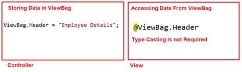 Viewbag In Aspnet Mvc With Examples Dot Net Tutorials