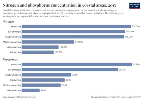 Nitrogen And Phosphorus Concentration In Coastal Areas Our World In Data