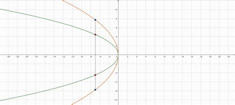 in given exercise match the equation with given graph quizlet