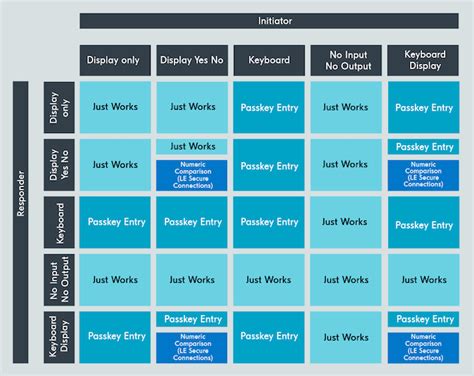 Understanding Bluetooth Le Pairing—step By Step Technical Articles