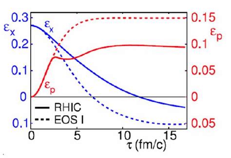 Figure 1 1 From Anisotropic Flow Measurements In Alice At The Large Hadron Collider Semantic