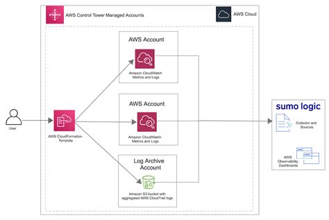 Enhance Aws Control Tower Multi Account Observability With Sumo Logic
