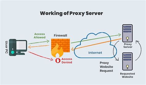 Proxy Server Là Gì Tìm Hiểu Cách Thức Hoạt Động Của Proxy Server