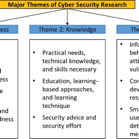 Of Cyber Security Mitigation Strategies Download Scientific Diagram