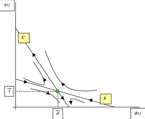 Transitional Dynamics On The Technology Choices Model Download Scientific Diagram
