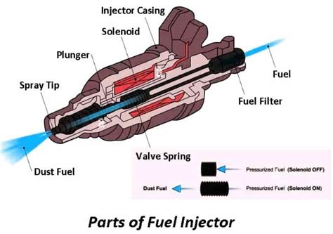 Fuel Injector Diagram Parts Working Types Symptoms [pdf]