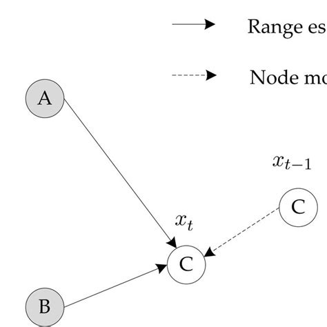 Localization With Two Beacon Nodes Download Scientific Diagram