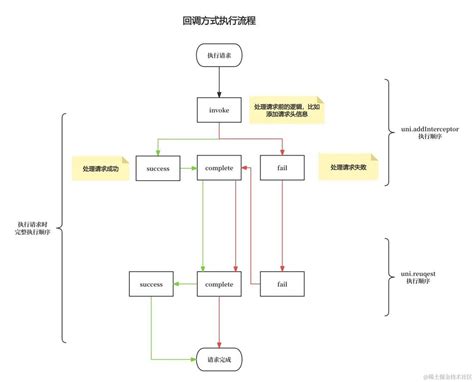 Javascript 封装 Uniapp 请求库的最佳实践 个人文章 Segmentfault 思否