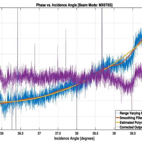An Example Of Range Varying Phase Error Blue Estimated After Download Scientific Diagram