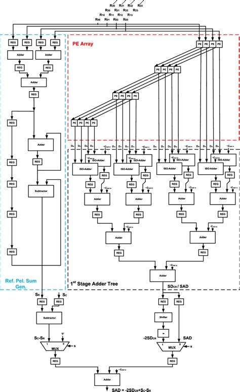 figure 10 from a low power motion estimation architecture for hevc