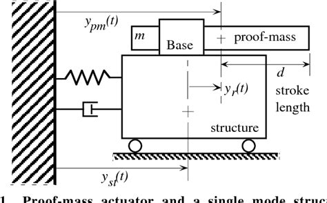 Figure 1 From Nonlinear Control Of A Proof Mass Actuator Semantic Scholar