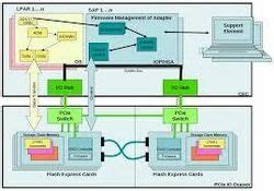 SCM Implementation Highlights In Chennai ID