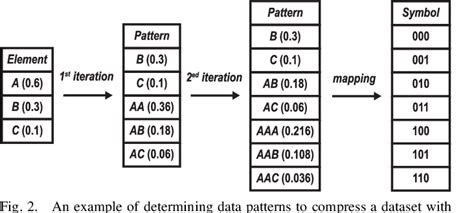 Figure 1 From Error Resilient Data Compression With Tunstall Codes