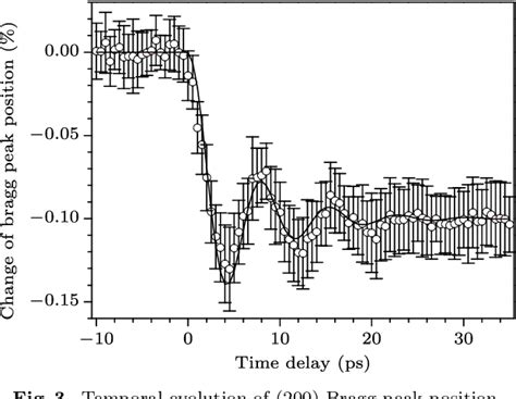 Figure 3 From Ultrafast Electron Diffraction With Spatiotemporal