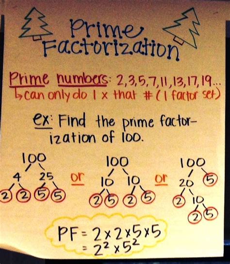 Prime Factorization Chart