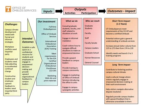 Oosevaluation Logic Model 2020 Office Of Ombuds Services